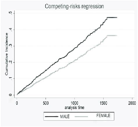 Cumulative Incidence Function Based On Gender Effect Download