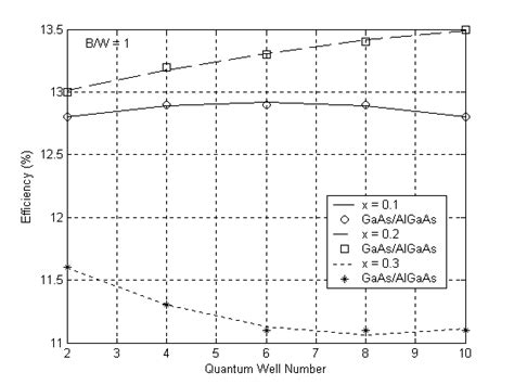 Efficiency Versus Quantum Well Number At Different Indium Mole Fraction Download Scientific