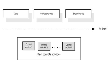 Multiobjective Problem Decomposition Download Scientific Diagram