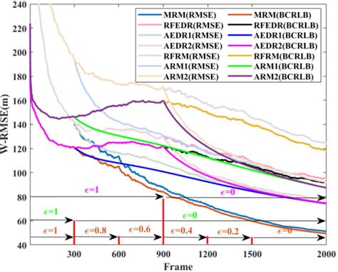 Figure 4 From Multi Dimensional Resource Management Scheme For Multiple Target Tracking Under