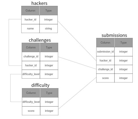 HackerRank MySQL Top Competitors