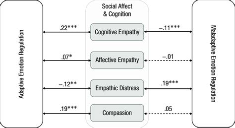 Associations Between Adaptive And Maladaptive Emotion Regulation And Download Scientific