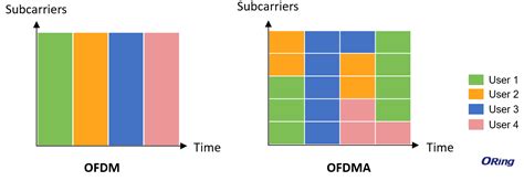 Ofdma New Application Areas Are Driving Need For Converters With