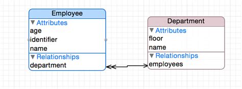 Ios How Relationship Works In Coredata Stack Overflow