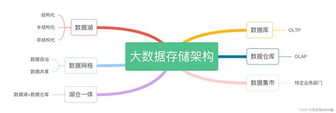 大数据存储架构学习摘要：数据仓库、数据集市、数据湖、数据网格、湖仓一体数据仓库 技术架构 Csdn博客