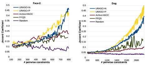 Comparison Of Our Methods Against Other Active Clustering Methods On Download Scientific