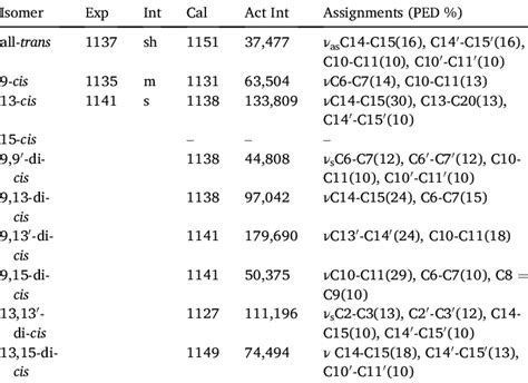 raman bands used to distinguish ast cis trans isomers download