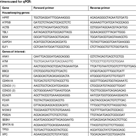 M Csf And Gm Csf Macrophages Present Differential Expression Of Cell