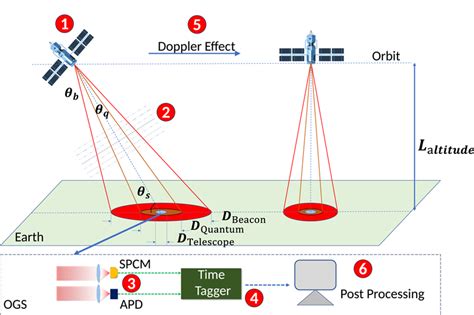 Jitter Source In Free Space Quantum Key Distribution This Is The Download Scientific Diagram