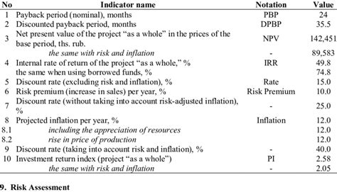 Innovation Project Performance Indicators And Calculation Parameters Download Scientific Diagram