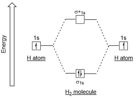 Molecular Orbitals Introductory Chemistry