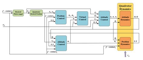 the structure of the double loop control scheme based on contact force