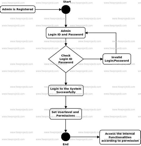 Shopping Management System UML Diagram