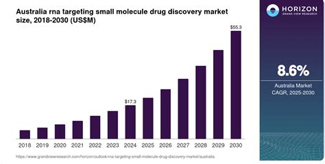 Australia Rna Targeting Small Molecule Drug Discovery Market Size And Outlook 2030