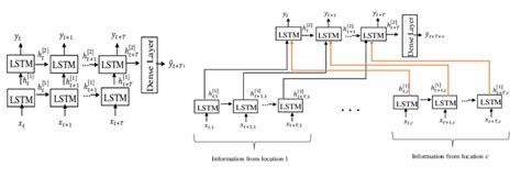 The Scheme Of The Stacked Lstm And The Proposed Spatio Temporal Stacked Download Scientific