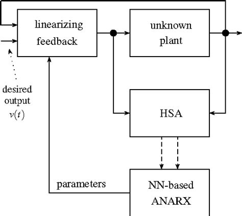 Figure 3 From Adaptive Output Feedback Linearization For A Class Of Nn