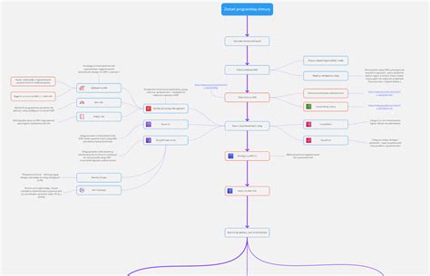 mapa dla programistów aws kursy cloud