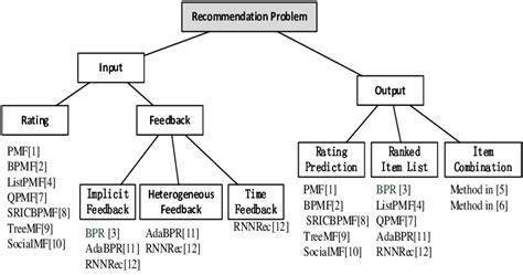 Classification Framework Of The Recommendation Problems Download Scientific Diagram