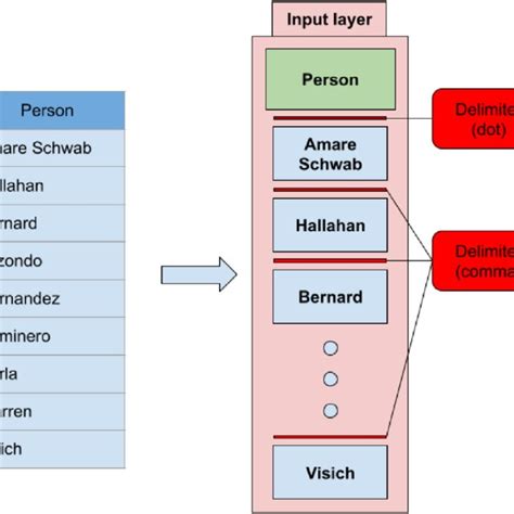 an example of a column turned into an input for the model the values