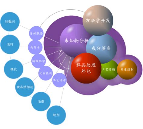 材料成分分析的主要方法及应用探究 测试狗·科研服务