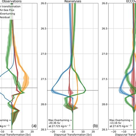 As In Fig 2 But For The Diathermal Water Mass Transformation