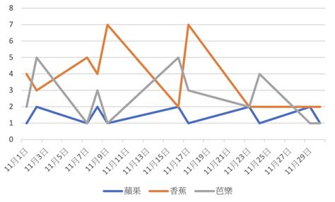 請益 Excel日期不連續做折線圖 工作板 Dcard