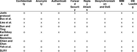 Comparison Of Lightweight Authentication Protocol Download Scientific