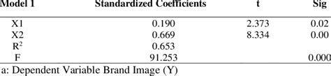 T Test Path Model 1 Coefficients Download Scientific Diagram