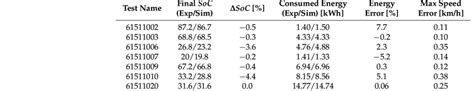 Validation Comparison Among Experimental And Simulation Data