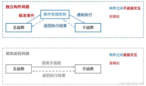 软考高级：系统架构设计师——软件架构设计 Chapter 笔记软考高级架构师笔记 Csdn博客