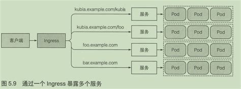 K8s 集群中使用一个 Loadbalancer 暴露整个集群内所有服务的设想一个loadbalancer能同时绑定几个公网ip Csdn博客