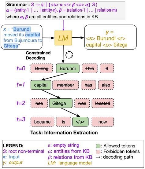 Grammar Constrained Decoding For Structured Nlp Tasks Without Finetuning Papers With Code