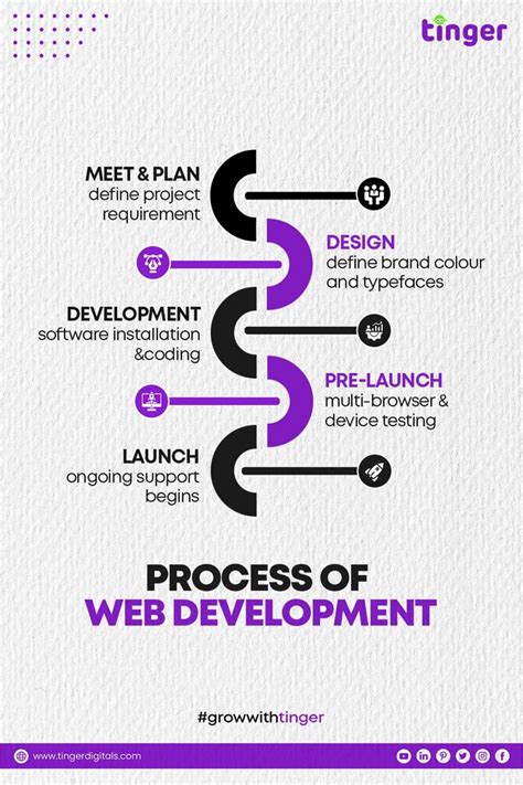 process of web development socialmedia marketing