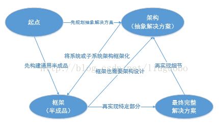MVC架构理解 框架与架构之区分 小翔哥 博客园