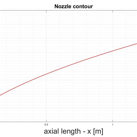 Nozzle Contour With Top Method Download Scientific Diagram
