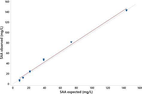 Linearity Under Dilution Of A Feline Plasma Pool With High