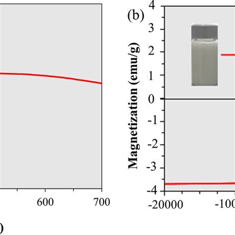 A Uv Vis Of Tio2 Fe3o4 B Hysteresis Loop Of Tio2 Fe3o4 Download Scientific Diagram