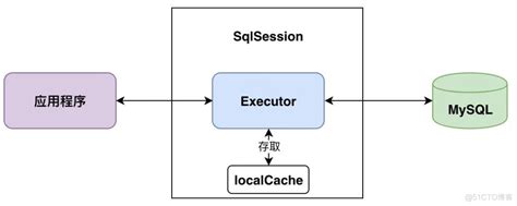 Mybatis Spring Boot 怎么清除缓存 Springboot关闭mybatis缓存mob6454cc7a6087的技术博客51cto博客