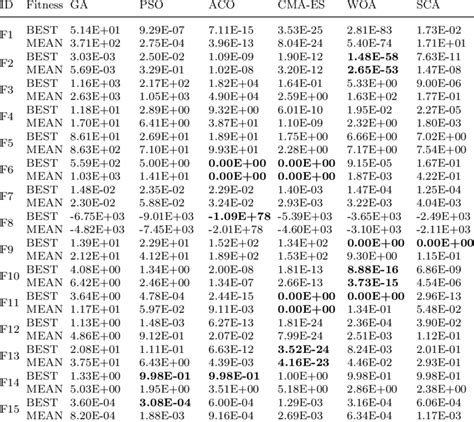 Algorithm Comparison Results 1 Download Scientific Diagram