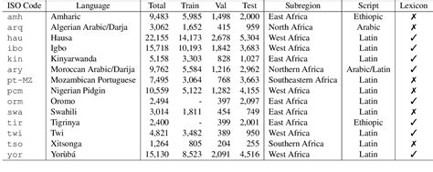 Table 1 From Ucas Iie Nlp At Semeval 2023 Task 12 Enhancing Generalization Of Multilingual Bert