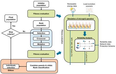 Energies Free Full Text Multi Objective Optimization Of Autonomous