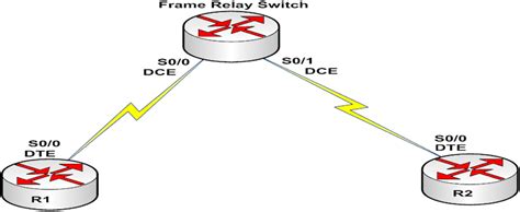Appendix A Cabling And Configuring A Frame Relay Switch For Two Routers
