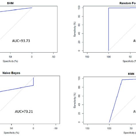Roc Curve Illustrating Comparative Performances Of Svm Rf Nb And Knn