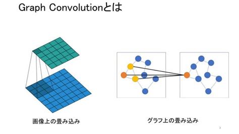 Learning Depthwise Separable Graph Convolution From Data Manifold Ppt