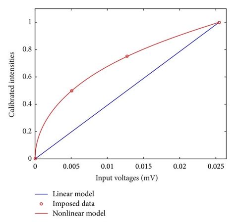 Linear Model Nonlinear Model And The Imposed Lightness At A Generic