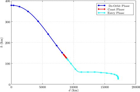 Figure 1 From Extension Of A Pseudospectral Legendre Method To Non