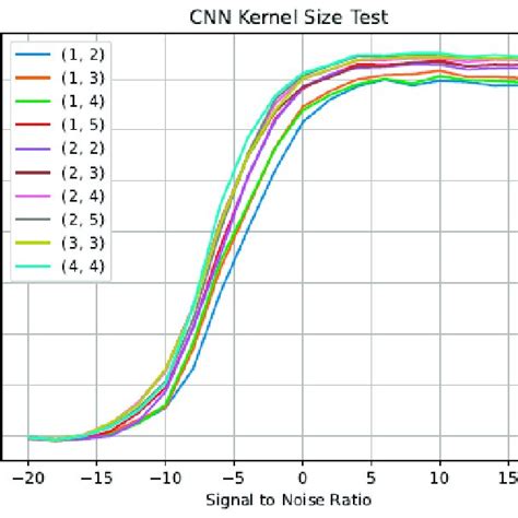 the impact of the size of the cnn kernel on classification accuracy