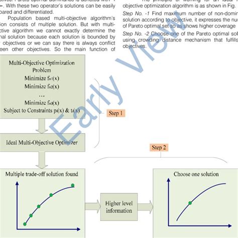 Multi Objective Optimization Ideal Procedure Download Scientific Diagram