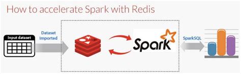 Ashutosh Kumar On Linkedin Apache Spark And Redis — A Tale Of Two