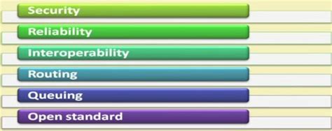 Amqp Protocol In Iot New Technology